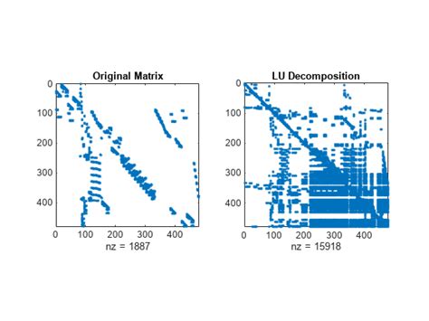 nested dissection permutation matlab dissect mathworks