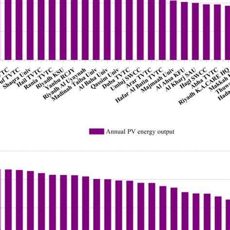 Capacity Utilization Factor Cuf Of The Proposed Pv System At 44