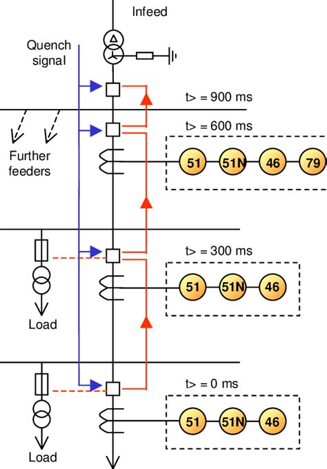 Feeder Protection Scheme With Communication Reverse Interlocking In
