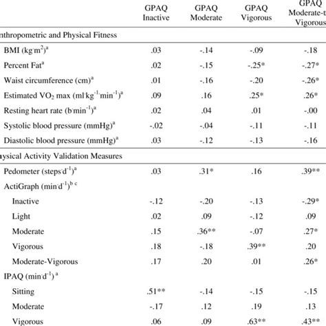 Pdf Validity And Reliability Of The Global Physical Activity Questionnaire Gpaq