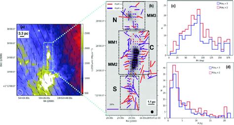 Panel A Shows The Large Scale B Field Morphology Toward G34 Region Download Scientific