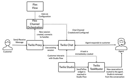 how messaging works in twilio flex twilio