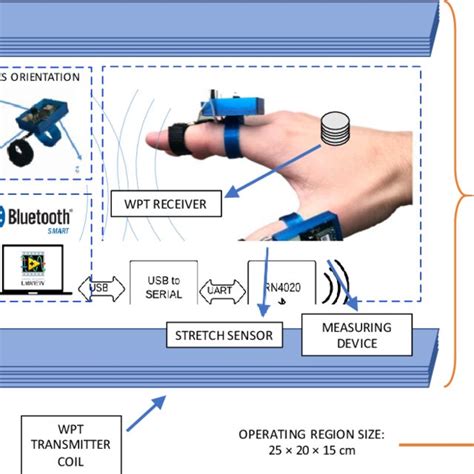 Stretch Sensor Characterization In The Strain Interval 0 10 R0 Download Scientific