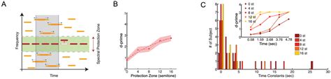 Stimulus Paradigm And Behavioral Performance A Schematic