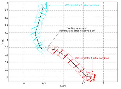 Figure 2 From Spacecraft Proximity Navigation And Autonomous Assembly Based On Augmented State