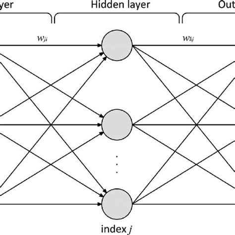 Multilayer Perceptron Mlp Network With One Hidden Layer Download