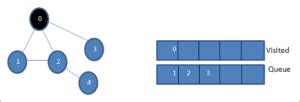 Breadth First Search BFS C Program To Traverse A Graph Or Tree