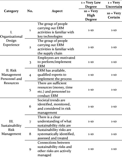 Excerpt Of The Self Assessment Tool For Risk Management Practices