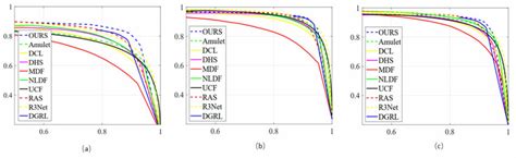 The P R Curves Of Each Method According To Different Datasets A The Download Scientific