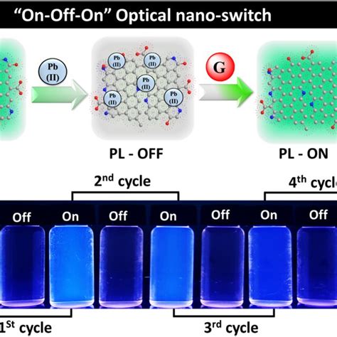 A Schematic Representation Of The Fluorescence On Off On” Download Scientific Diagram