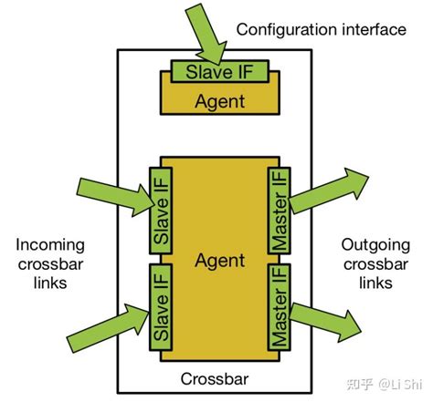 Tilelink笔记（一）：架构与信号描述 知乎