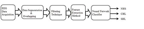 Block Diagram Of Eeg Based Hearing Loss Detection System Nhs Normal Download Scientific Diagram