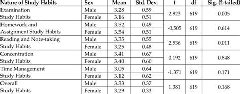 T Test Results For Sex And Undergraduate Babes Study Habits Download Scientific Diagram