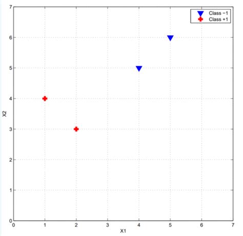 Solved You Are Training A Hard Margin Svm On A Tiny Dataset