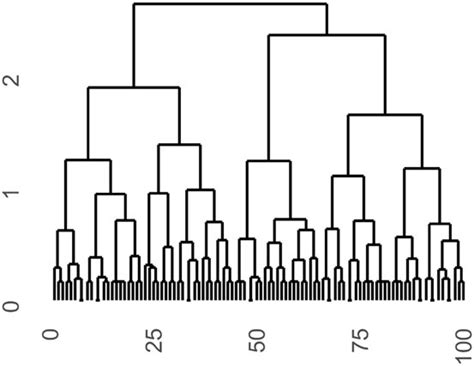 Hierarchical Clustering On A Simulated Language Download Scientific Diagram