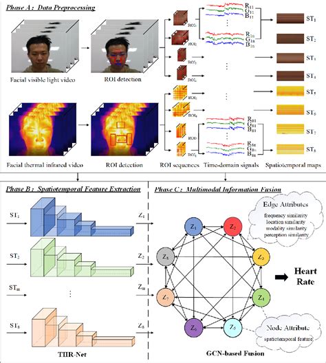 Figure 1 From Multimodal Information Fusion Approach For Noncontact Heart Rate Estimation Using