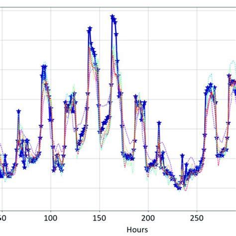 Testing And Training Errors As Mean Squared Error Values Download