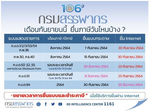 สรรพากร ย้ำขยายเวลายื่นแบบภาษีเงินได้นิติบุคคล ถึง 23 ก ย 64