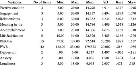 Min Max Means Sd And Kurt Skew For The Perma Profiler Well Being