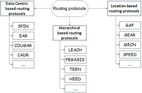 Routing Protocols Classification Download Scientific Diagram