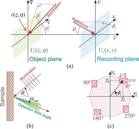 Color Online A Orientation Of Object Sample And Recording Download Scientific Diagram