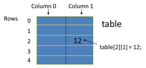 522 Defining A 2d Array Chapter 5 Arrays And String Hssc Ii