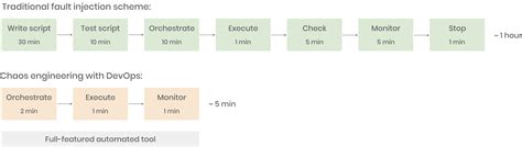 Securing Online Gaming With Chaos Engineering And Devops