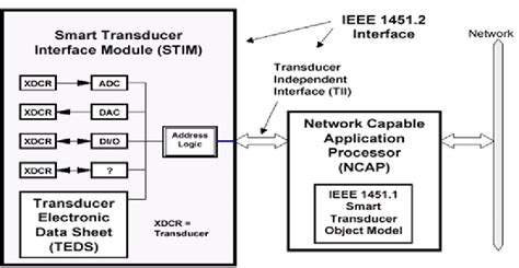 smart sensor concept defined by ieee 1451 download scientific diagram