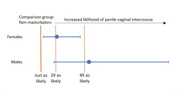 Experimental Design Introduction To The Evolution Biology Of Sex