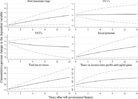 Cumulative Impact Of Left On Policy Measures Over Time Download