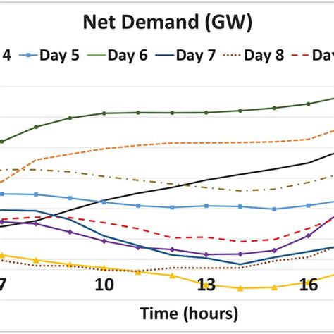 Net Demand Profiles After The Demand Clustering Strategy Download