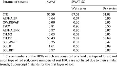 Optimal Calibrated Parameter Values For The Swat And Swat Sc Models Download Table