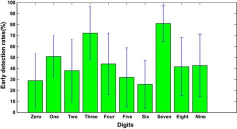 average of early detection rates percentages download scientific
