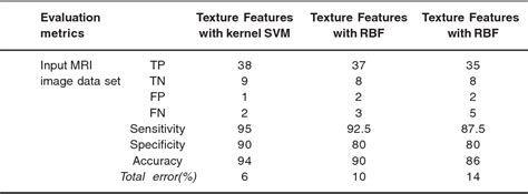 Table 1 From Robust Classification Of Primary Brain Tumor In Mri Images