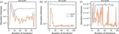 Deep Neural Network Assisted Quantum Chemistry Calculations On Quantum Computers ACS Omega