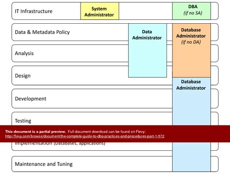 The Complete Guide To Dba Practices And Procedures Part 1 Ppt Slide Deck