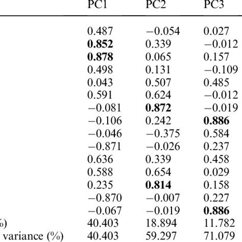 Component Loading After Varimax Rotation And Cumulative Variance Of