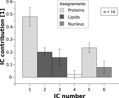 Cell Optical Density And Molecular Composition Revealed By Simultaneous