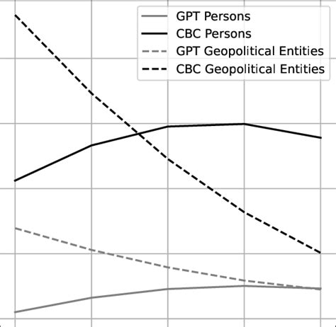 Average Values Of Given Entity Types In Cbc And Gpt Articles Over The Download Scientific Diagram