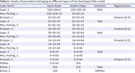 Table from Classification of Aβ State From Brain Amyloid PET Images Using Machine Learning
