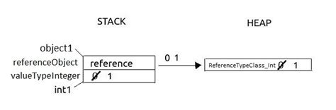 Value And Reference Types DotNetHints