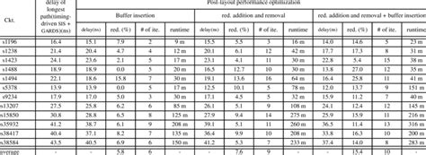 Experimental Results For Iscas89 Benchmark Circuits Download Table