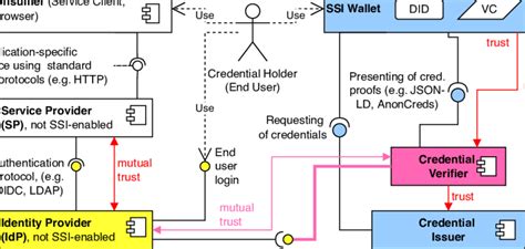 pattern b credential verifier modified to support not ssi protocol s