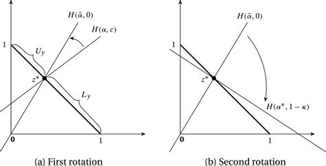 Separating Hyperplanes I N Panel A Hyperplane Hα˜0 Is A Rotation