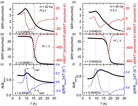 The Low Temperature Dependences Of Normalized Resistance Rr300k The