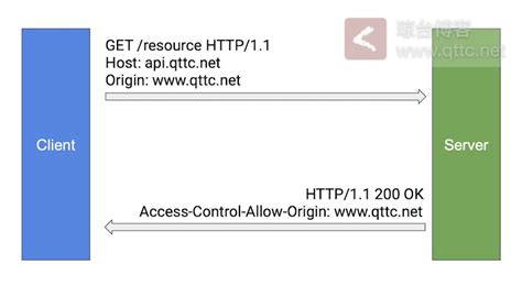 rust actix web框架跨域请求配置 琼台博客