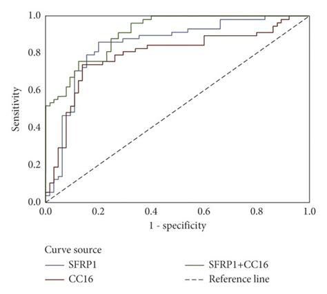 Receiver Operating Curves Of Sfrp1 And Cc16 Predicting The Risk Of Aecopd Download Scientific