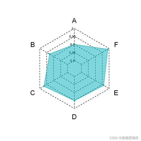 r语言 雷达图 r语言雷达图 csdn博客