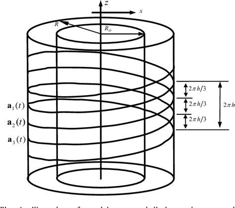 Figure 1 From A Reconstruction Algorithm For Triple Source Helical Cone Beam Ct Semantic Scholar
