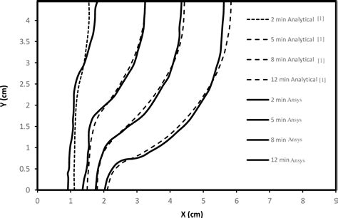 Figure 5 From Modeling Of Convection Dominated Melting In Rectangular